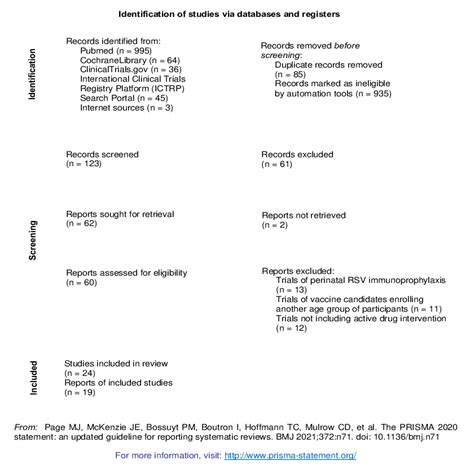 Modified Prisma 2020 Flow Diagram Download Scientific Diagram