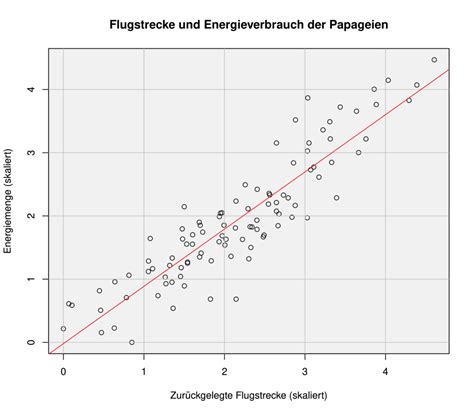 Lineare Regression Die Abhängigkeit Von Variablen Runge Statistik
