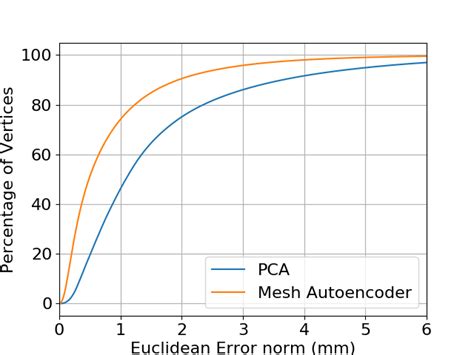 Cumulative Euclidean Error Between Pca Model And Mesh Autoencoder For