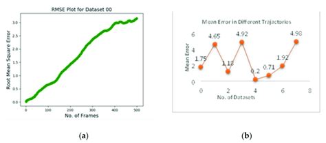 A Root Mean Square Error Plot For 00 Dataset B Root Mean Square