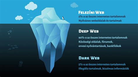 Mik A Dark Web Oldalak A Darknet Az Internet Sötét Oldala