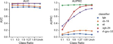 Dmepos Data Auc Scores Left And Auprc Scores Right Download
