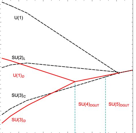 Renormalization Scale μ Dependence Of The Gauge Couplings In Two