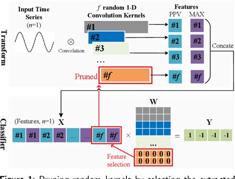 Figure 1 From Pocket Pruning Random Convolution Kernels For Time