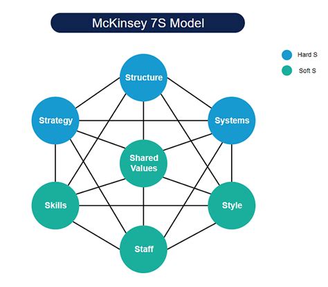 Mckinsey 7s Model What Is It Explained Example How To 42 Off