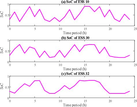 Figure 4 From Unit Commitment Based Optimal Aggregation And Control Method For Energy Storage