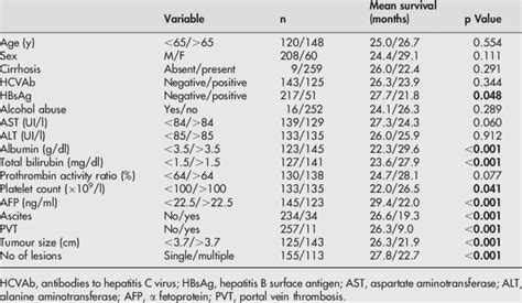 Univariate Analysis Of Variables Potentially Predictive Of Survival In