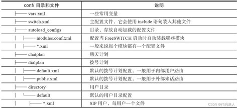第一部分 基础篇 第三章：初识freeswitch csdn博客