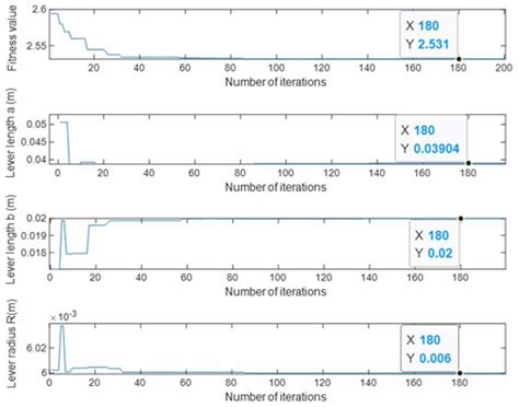 ms structural optimization of a new type of lever assisted gear