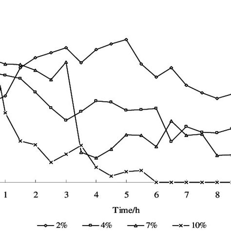 Effect Of Concentration Of Hcl On The Yield Of Xylose Download