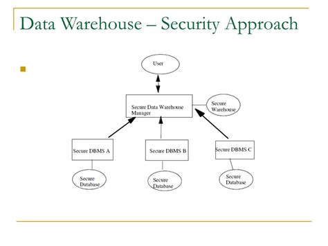 Ppt Extended Role Based Access Control Based Design And
