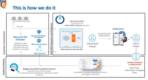 Top 5 Preventative Security Controls To Implement Today Quisitive