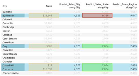 Compute Using And Data Partitioning In Predictive Modelling Tableau