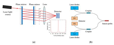 Fabry Perot Interferometer