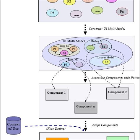 The Patterns And Components Based Ui Development Process Download