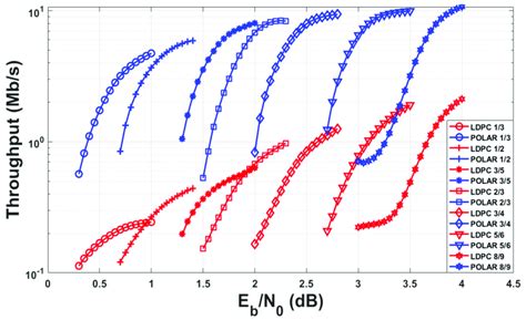 Throughput Versus E B N 0 For Ldpc And Optimized Polar Codes Using Download Scientific Diagram