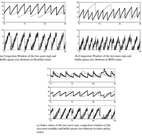 Scenario 4 Simulation Of A Bottleneck Link With Two Users Where The
