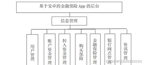 Java计算机毕业设计基于安卓android的金融保险app Uniapp 小程序uniapp管理员审核 Csdn博客