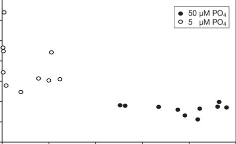 Phosphate Concentration Vs Np Ratio In Culture Expt 2 Download