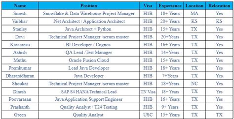 Manikandan Ramasamy On Linkedin C2c C2crequirements C2cvendors