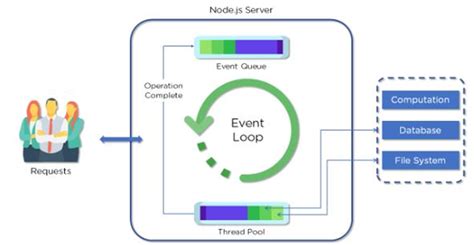 Nodejs Restful Services And Koajs Nodejs By Dishan De Silva Medium
