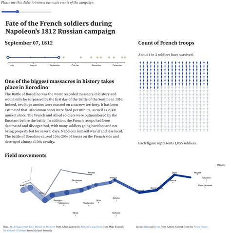 Fate Of The French Soldiers During Napoleons 1812 Russian Campaign
