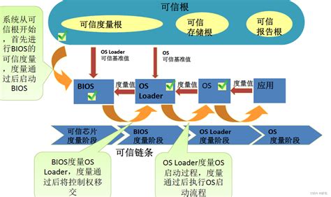 信息系统安全导论第五章之可信计算tss 软件栈 Csdn博客 信息系统安全导论第五章之可信计算tss 软件栈 Csdn博客