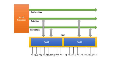 general purpose input output gpio in microcontroller piembsystech