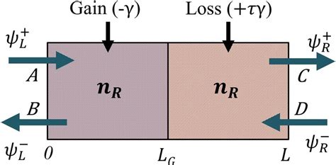 Schematic Of Two Port Network That Is Specially Described In The Region Download Scientific
