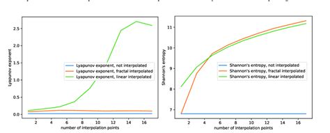 Plots For The Largest Lyapunov Exponent And Shannons Entropy Depending
