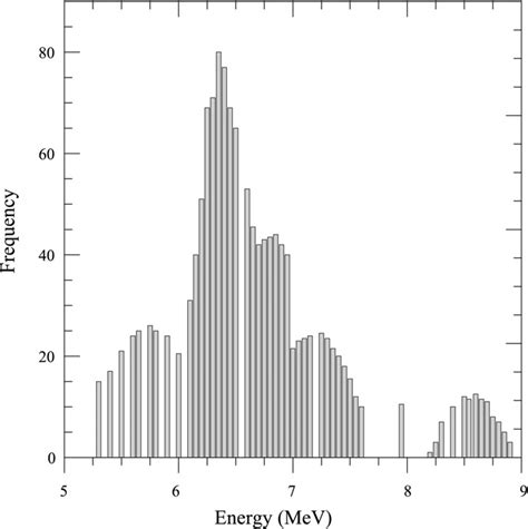 A The Energy Histogram For Multi Energies Alpha Source Of Th For Download Scientific