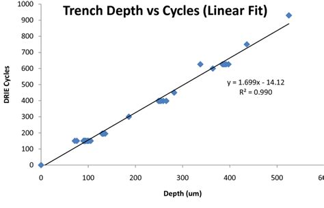 linear profile for the etch rates download scientific diagram