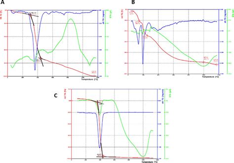 A Tga Of Np Bbr B Tga Of Bbr C Tga Of Eudragit Rs 100 Download Scientific Diagram