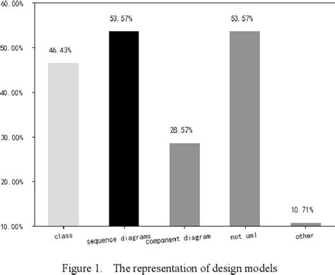 Figure 1 From Automatic Extraction Of Sequence Diagram Semantic Information Semantic Scholar