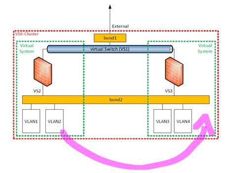 vsx moving vlan to another vs within the same vsx check point