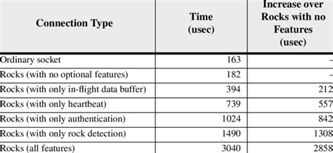 Round Trip Latency Round Trip Tcp And Udp Latency For A Data Transfer