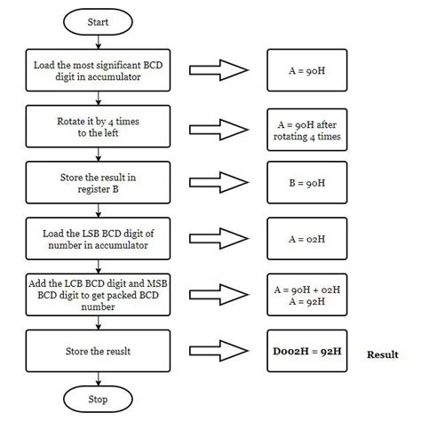 8085 program to pack the two unpacked bcd numbers easy electronics
