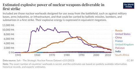Estimated Explosive Power Of Nuclear Weapons Deliverable In First