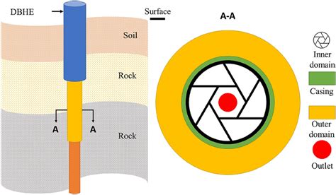 Schematic Diagram Of Close Loop Single Well System With Structured Download Scientific Diagram