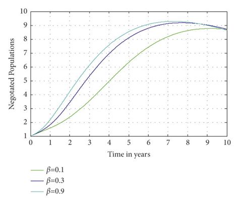 Effect of the diffusion rate β on the negotiated individuals H Download Scientific Diagram