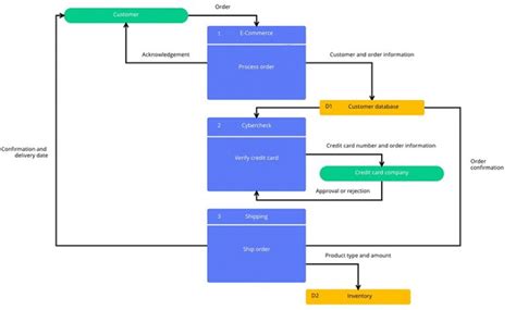 Flowchart The Big Picture My Chart Guide