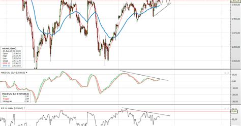Practical Technical Analysis Update