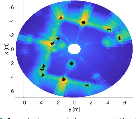 Figure From Optimized Phase Based Ego Motion Estimation With Multi Dimensional Radar Systems