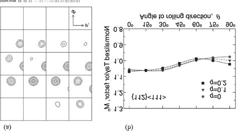 A Orientation Distribution Function Of Ideal Orientation {112} Download Scientific Diagram