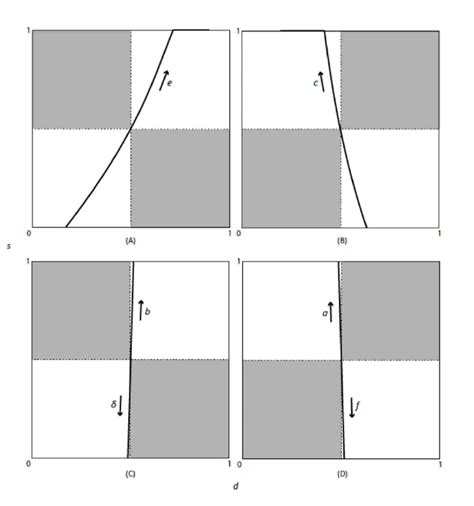 Sensitivity Analysis Showing How The Dispersal Self Fertilisation Rate