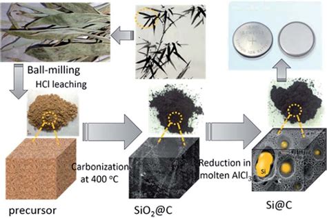 Schematic Illustration Of The Process For Producing Porous Sic Anode