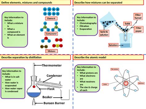 Aqa Ks4 Gcse Chemistry Science Atomic Structure Revision Flashcards Teaching Resources