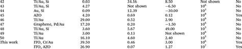 Comparison Of This Work With Previously Reported Cvd Grown Monolayer