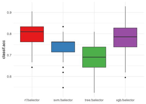 Wrapper Based Ensemble Feature Selection R Bloggers