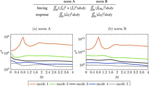 Gain Definitions For Resolvent Analysis Download Scientific Diagram
